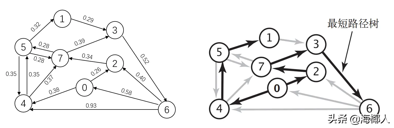 How to Implement Dijkstra's Shortest Path Algorithm in Java ...