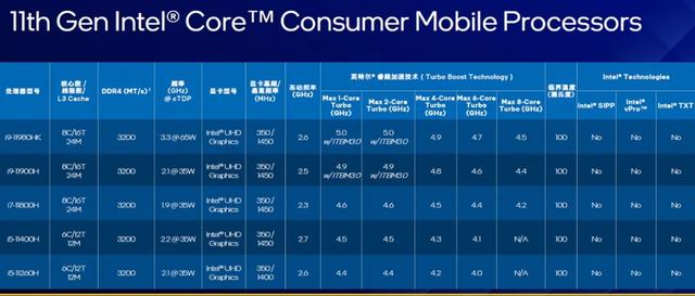10nm process, Intel's 11th generation Core H45 processor debuts ...