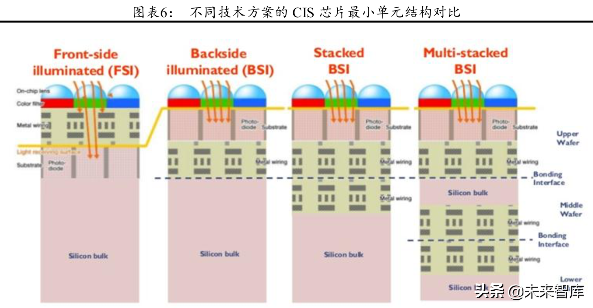 CIS芯片行业研究：CIS进入48M时代，产业格局迎来重塑 - 报告精读 - 未来智库