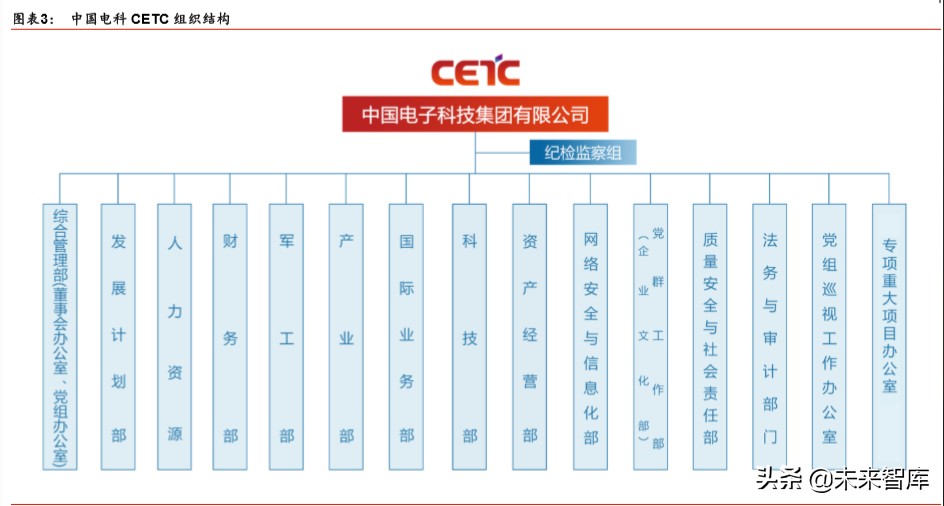 电子信息与电子科技集团深度解析：透过CEC、CETC看信创未来 - 报告精读 - 未来智库