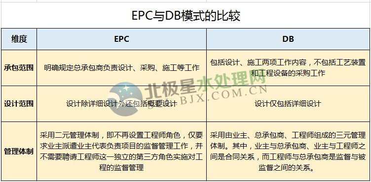 2019年以来广东涉水EPC+O项目订单额近300亿！出镜率攀高的EPC+O究竟是个啥？-今日头条