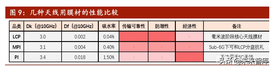 5G新材料产业研究：LCP，全球5G天线革命性核心膜材 - 报告精读 - 未来智库