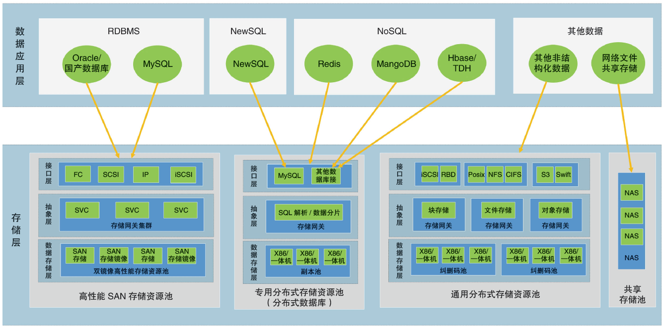 中小城商行数据中心存储规划实践 - 墨天轮